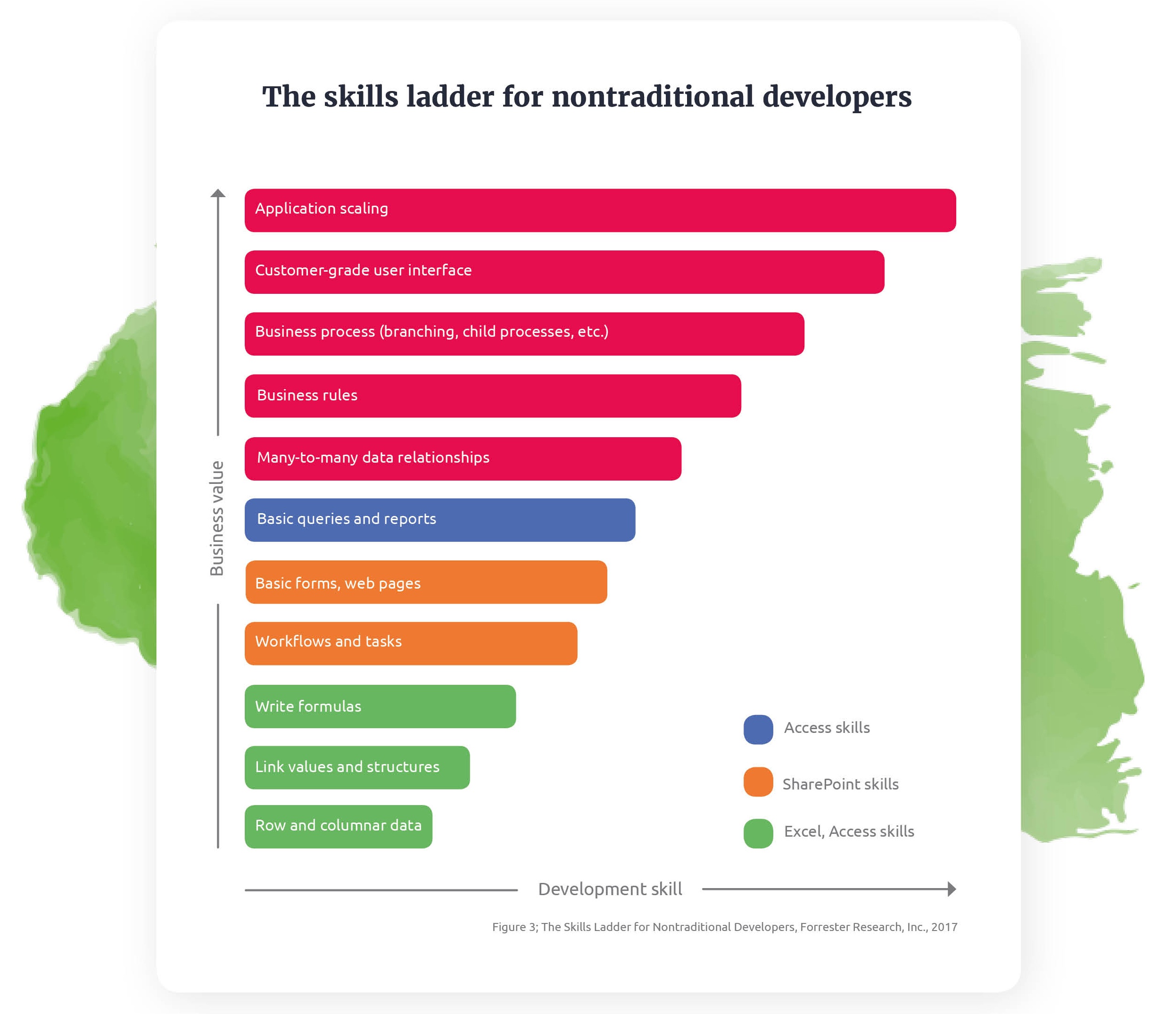 The Skills Ladder for Nontraditional Developers