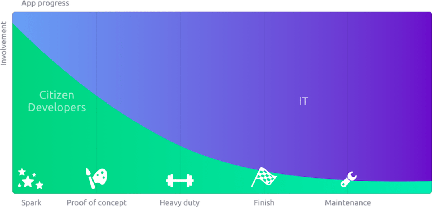 The Rise of the Citizen Developer: The Secret to Successful Innovation